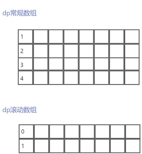 动态规划之滚动数组动态规划 滚动数组 Csdn博客