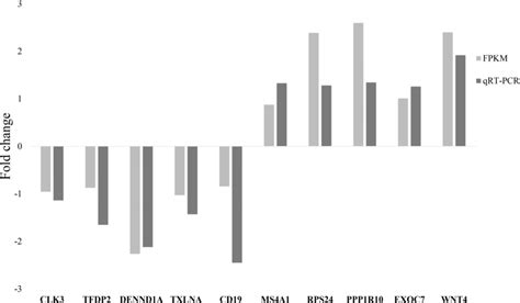 Real Time Quantitative Pcr Rtqpcr Validation Of Differentially Download Scientific Diagram