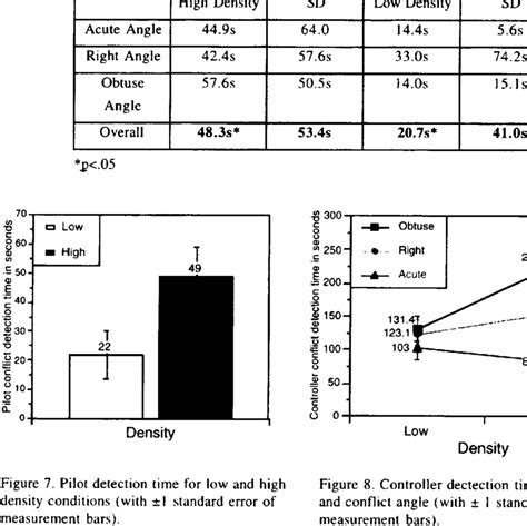 Mean And Standard Deviations For Flight Crew Conflict Detection Times