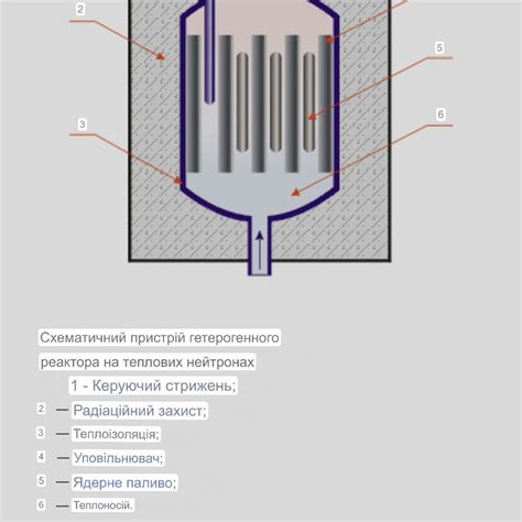 Назвіть елементи ядерного реактора позначені цифрами писати через