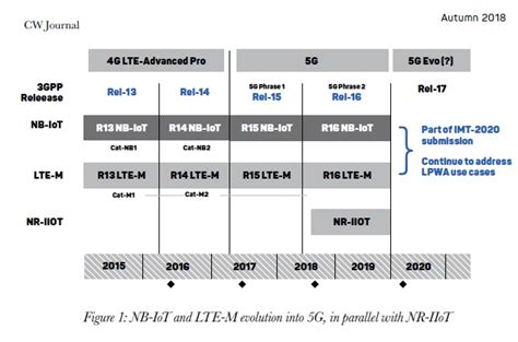 Internet Of Things IoT And Machine 2 Machine M2M