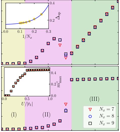 Evolution Of The Single Particle Gap A And The Edge Magnetization B