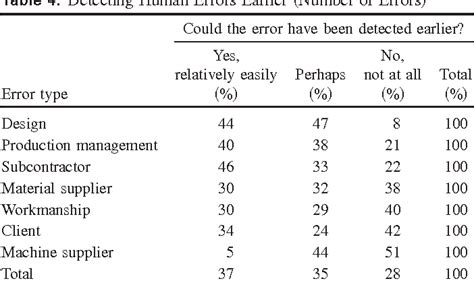 Table 4 From Role Of Error Recovery Process In Projects Semantic Scholar