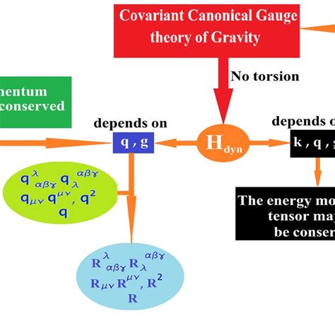 Pdf Quadratic Curvature Theories Formulated As Covariant Canonical
