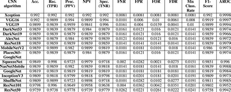 Outcomes Of Detection Assessment Of The Employed Cnn Algorithms On The Download Scientific