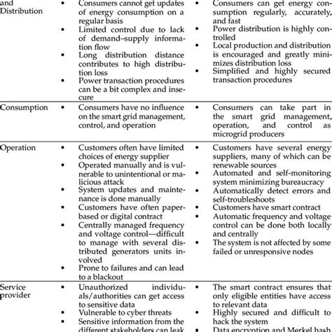 Blockchain Infrastructure For Smart Grid Management Control And Download Scientific Diagram