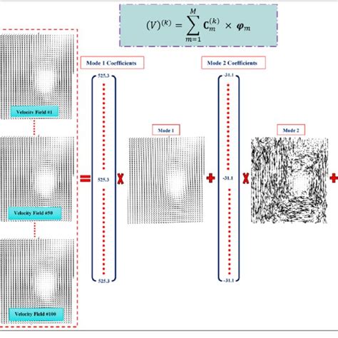 stereo piv 2d2c a and tomo piv 3d3c b experimental setup by
