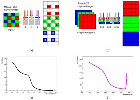 Investigation Of The Huewavelength Response Of A Cmos Rgb Based Image