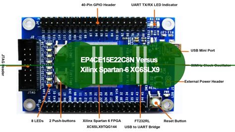 Ep4ce15e22c8n Versus Xilinx Spartan 6 Xc6slx9 Moko Technology Your