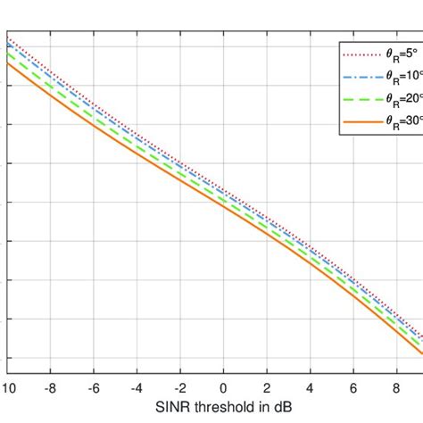 SINR performance with different θ R Download Scientific Diagram