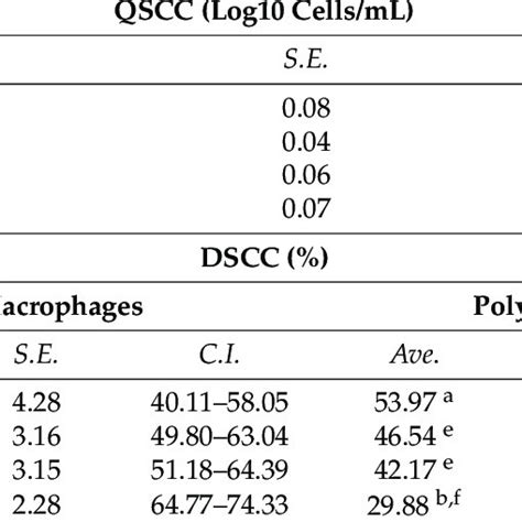 Quantitative And Differential Somatic Cell Counts In First Lactation Download Scientific