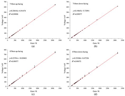 Dark Currents And Fitting Equations Under Different Amplifications For