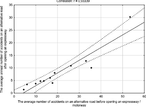 Correlation Between The Average Number Of Accidents On An Alternative Download Scientific