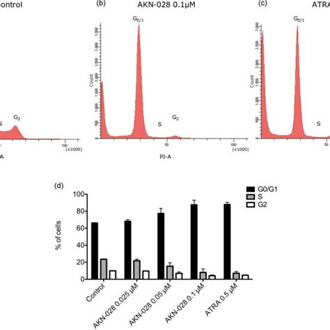 Cell Cycle Distribution Of Mv4 11 Cells 72h After Induction With