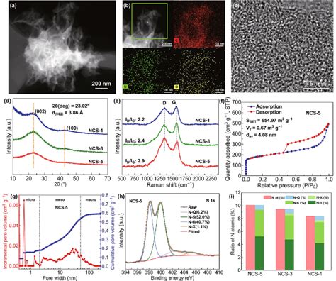 Structural And Compositional Characterization Of Selected Ncss A