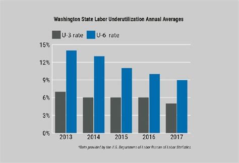 Underutilized Worker Rate Likely Has Declined In Spokane Area Spokane