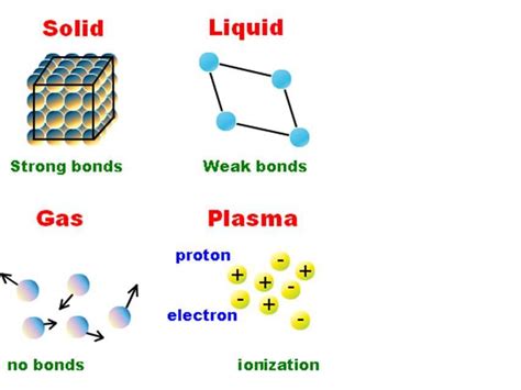 Particle Arrangement In Different States Of Matter