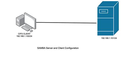 How To Install And Configure Samba In Rhel09centos Stream 09 By
