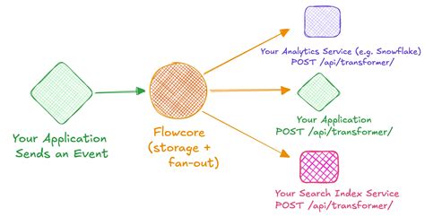 Getting Started Flowcore Docs