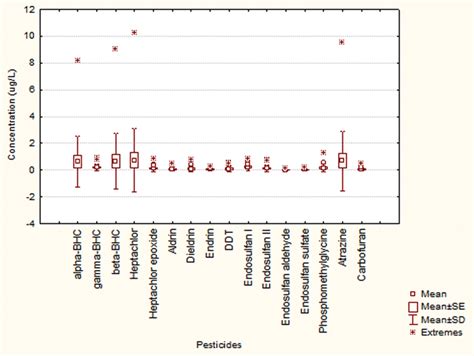 Profile Of Pesticide Residues In Water Samples From The Owan River Download Scientific Diagram