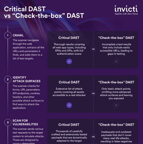 The Ultimate Guide To DAST