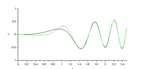 State Space Simulation Of The Discrete Linear Kalman Filter Signal