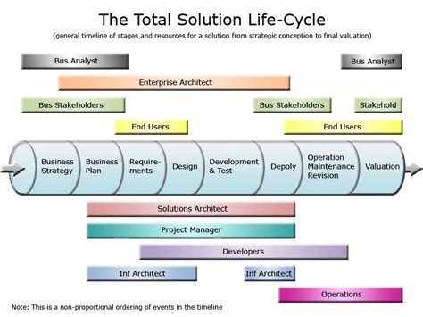 Module The Total Solution Life Cycle Life Cycles Solutions Enterprise Architect