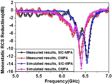 The Measured And Simulated Monostatic Rcs Reduction For Two Types Of