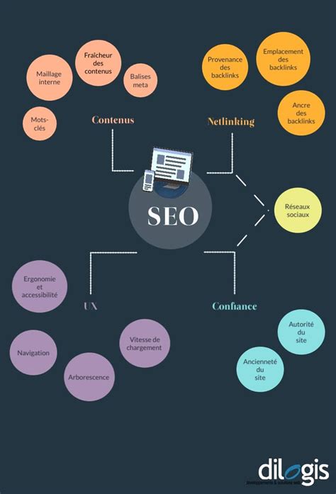 Référencement Naturel Tout Le Seo Dans Une Infographie