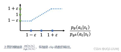 强化学习笔记：ppo 【近端策略优化（proximal Policy Optimization）】ppo近端策略优化 Csdn博客