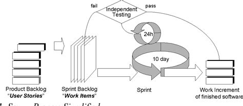 Figure 1 From From Story Points To Cosmic Function Points In Agile Software Development A Six