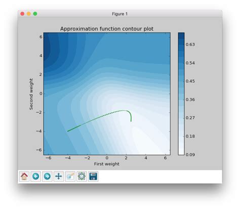 Visualize Algorithms Based On The Backpropagation — Neupy