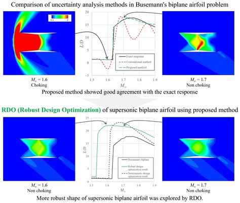 Robust Design Optimization Of Supersonic Biplane Airfoil Using