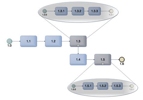How To Number The Steps In Your Process Like A Pro Process Primer Consulting