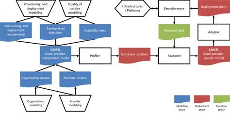 Camel Models In The Paasage Workflow Download Scientific Diagram