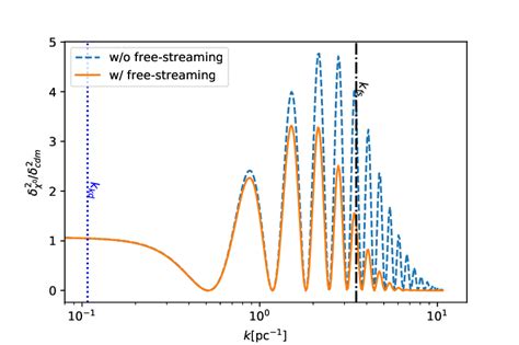 Wino Dark Matter Power Spectrum Normalized To The Cold Dark Matter One Download Scientific
