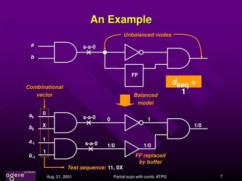 Ppt Partial Scan Design With Guaranteed Combinational Atpg Powerpoint