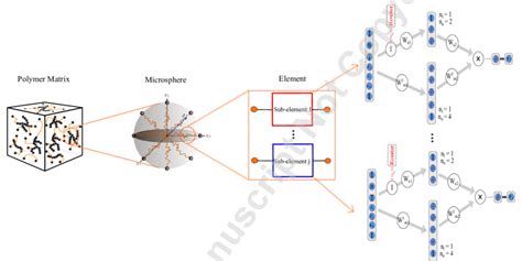 illustration of the suggested model which includes order reduction and