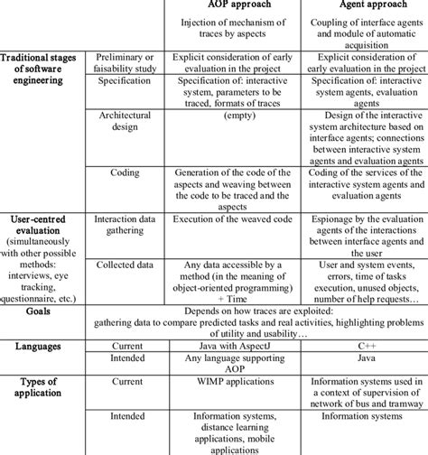 Comparison Between The Two Approaches Download Table