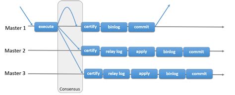 mysql复制几种方式 MySQL双活同步复制的几种方案 CSDN博客