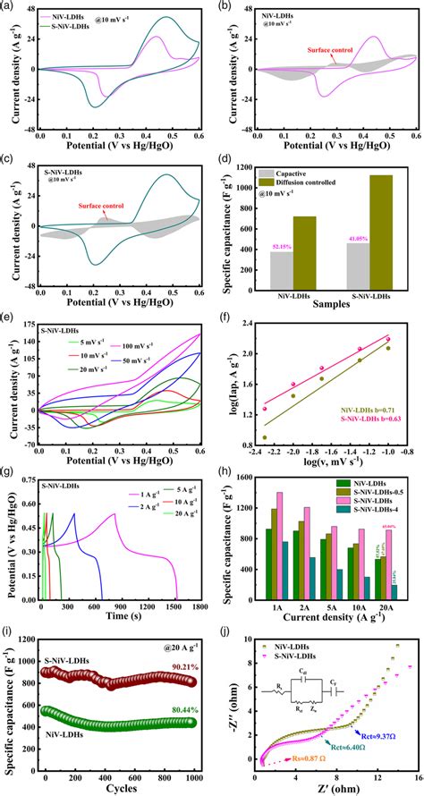 A Cv Curves Of Niv‐ldhs And S‐niv‐ldhs Materials At Scanning Rate Of