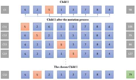 The Exchange Process Of The Hybrid Mutation Download Scientific Diagram