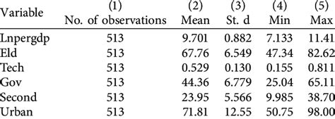 Descriptive Statistics Of Main Variables Download Scientific Diagram