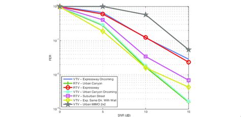 FER Performance Comparison Among The Different MIMO 2 2 Vehicular