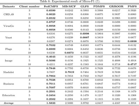 Table 8 From Causal Multi Label Feature Selection In Federated Setting