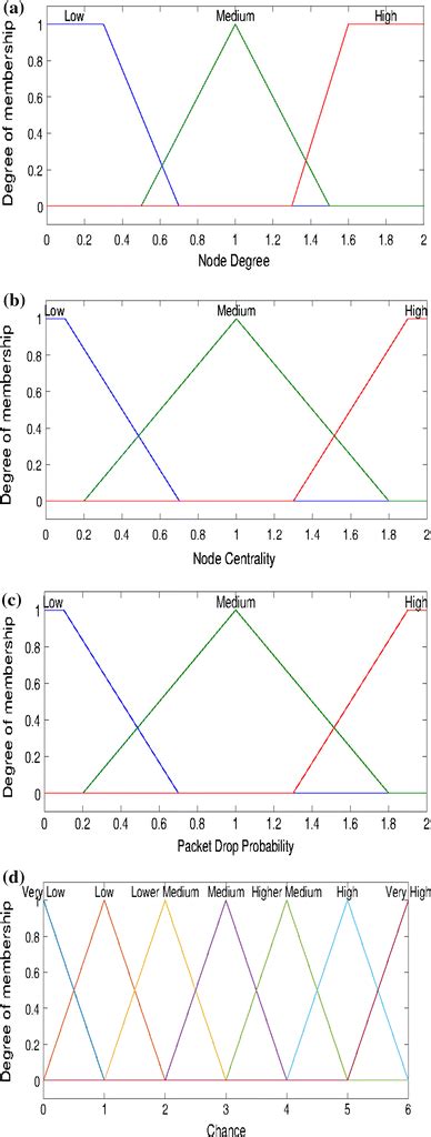 Parameters For Fuzzy Logic Controller A Membership Function Plot For