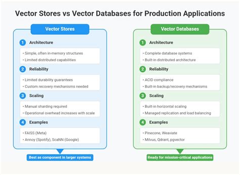 artificialintelligence machinelearning vectordatabases