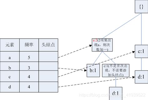 关联规则fp Growth算法r语言中fp算法 Csdn博客