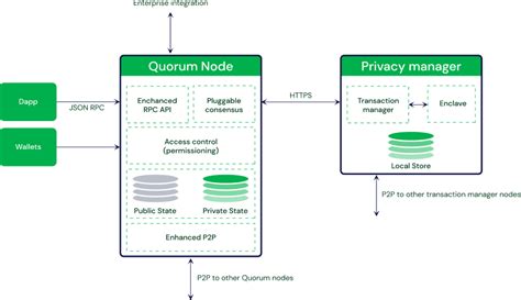 What Is Quorum Blockchain Quorum Consensys Cryptoexchange Com