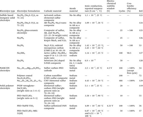 Solid State Electrolytes Reported For The Rt Na S Battery Download